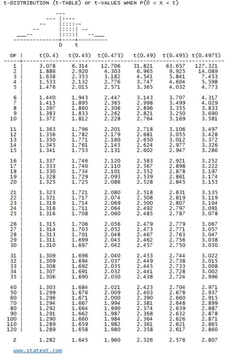 Statext Statistical Probability Tables