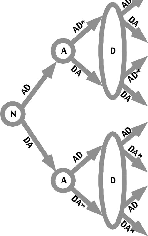 Correlated Equilibrium In Extensive Form Download Scientific Diagram