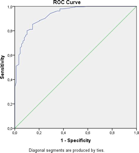 Receiver Operating Characteristic Curve Crp Values For Saa Download Scientific Diagram