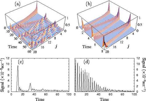 Figure 2 From Electron Wavepacket Propagation In A Chain Of Coupled