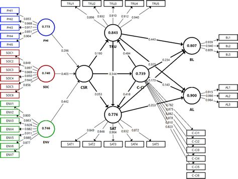 Lower Order Constructs Reliability And Validity Download Scientific Diagram