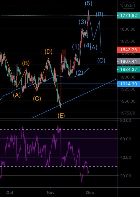 gold might retrace to 1820 whereabout invert scale chart for tvc gold