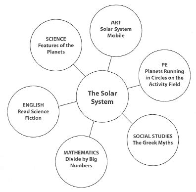 What Is STEM Integration STEM Education