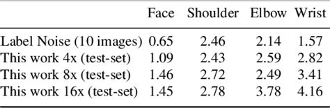 Table 1 From Efficient Object Localization Using Convolutional Networks Semantic Scholar