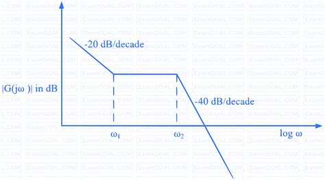 Gate Ece 2023 Frequency Response Analysis Question 4 Control Systems Gate Ece