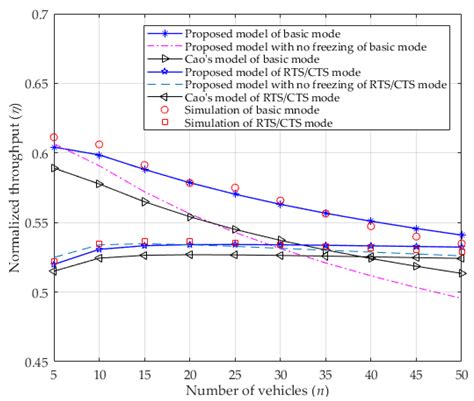 Performance Analysis Of Ieee 80211p Mac With Considering Capture Effect Under Nakagami M Fading