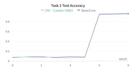 Github Xanderdavieselasticweightconsolidation Basic Replication