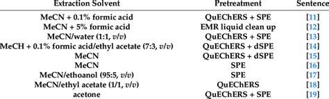Analytical Methodologies Applied For Analyzing Pesticides Including