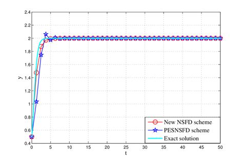 the approximations generated by the new nsfd method and pensfd scheme