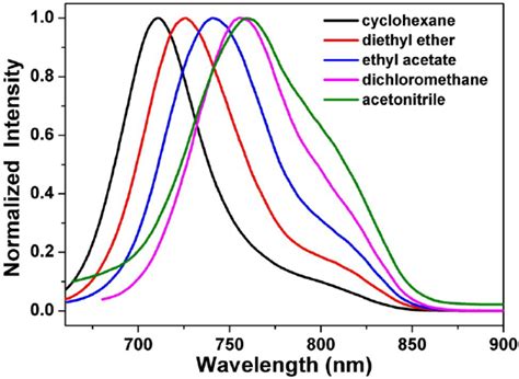 Normalized emission spectra of 1a in various solvents. | Download ...