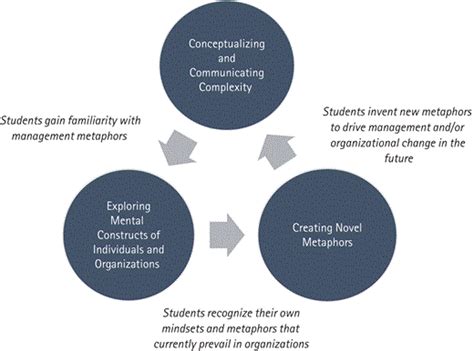 using metaphors in the management classroom conceptualizing complexity