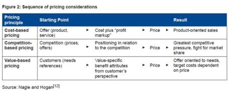 How To To Successfully Implement Value Based Pricing In 2022