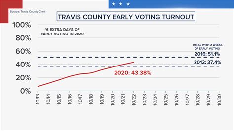 Early Voter Turnout Outpacing Last Presidential Election In Some