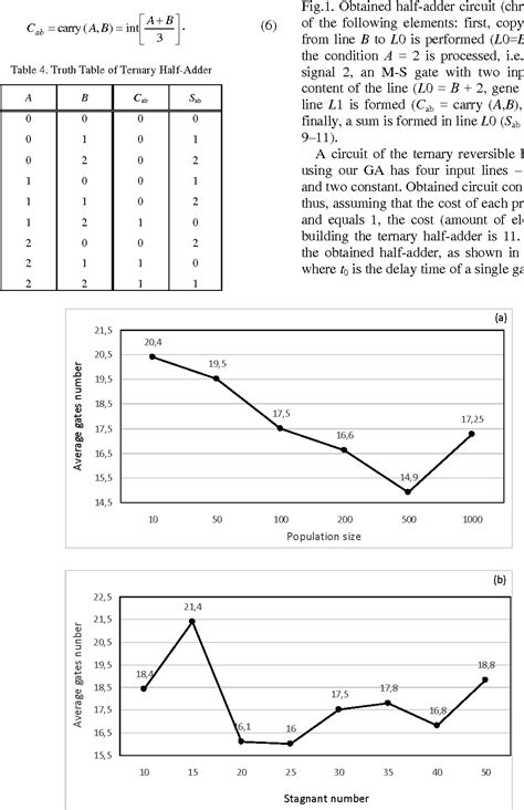 Table 4 From Design Of A Ternary Reversiblequantum Adder Using Genetic