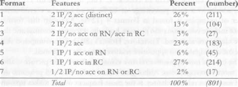 Distribution Of Relative Clause Across Prosodic Formats Download Table