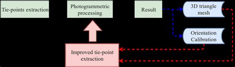 A Second Iteration Processing With Refined Tie Points Download Scientific Diagram