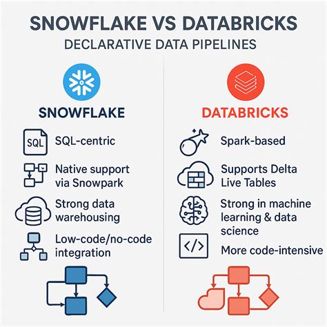 Declarative Pipelines What To Expect Databricks Vs Snowflake By Rohan Rekhi Medium