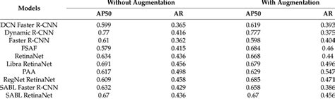 Validation Ap50 And Ar Results Of Detection Models Download