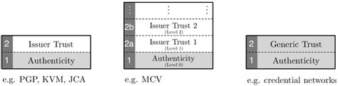 Examples Of Existing Two Or Multi Layer Models Download Scientific