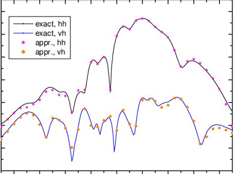 Comparison Of Using The Localized Approximation With Exact Results Download Scientific Diagram