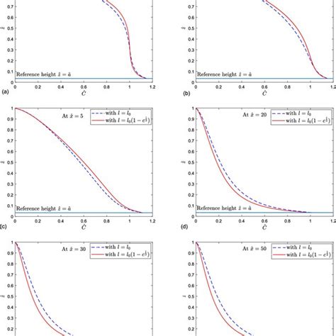 Influence Of Mixing Length On Vertical Distributions Of Sediment Download Scientific Diagram