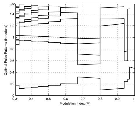 optimal pulse patterns of synchronous machine for l q l d 0 3