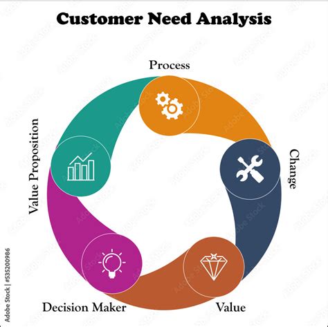 Five Steps Of Customer Need Analysis With Icons In An Infographic