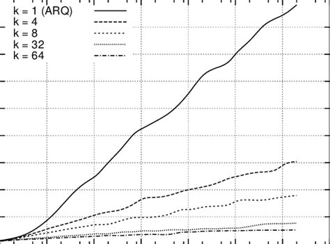 Number Of Transmissions Per Packet For A Multicast Protocol In Presence Download Scientific