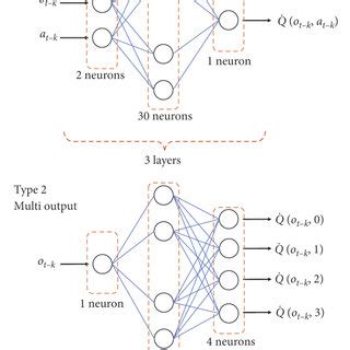 Neural Networks For The Experiments In Type Neural Network Both The Download Scientific