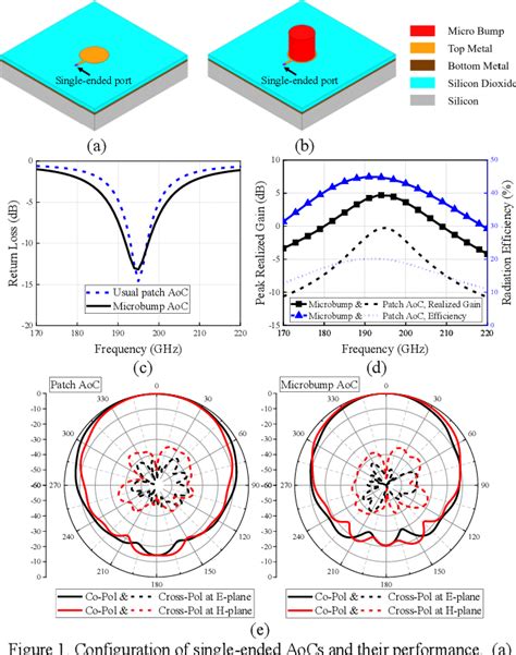 Figure 1 From A Gain Enhanced Differential Microbump Antenna On Chip