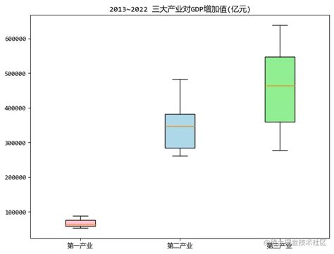 Matplotlib实战 箱型图 掘金