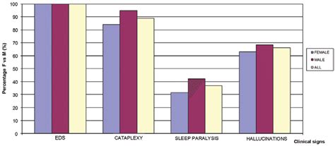 Presence Of Clinical Signs Of Narcolepsy Download Scientific Diagram