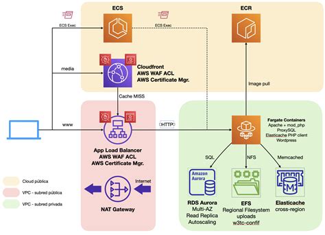 Diseño Y Despliegue De Soluciones Web En El Cloud Aws