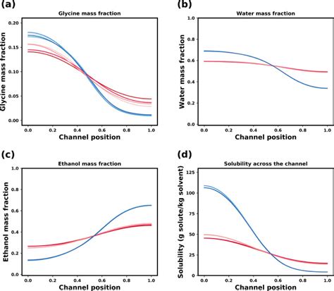 Modeling Diffusive Mixing In Antisolvent Crystallization Pmc