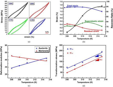 A Stress Strain Curves At Different Temperatures In One Cycle Tensile