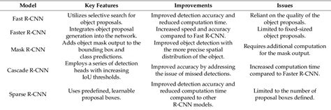 Table 2 From Comparison Of Cnn Based Models For Pothole Detection In Real World Adverse