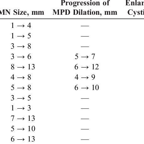 Patients With BD IPMN Showing An Increase In Height Of MNs During Download Table