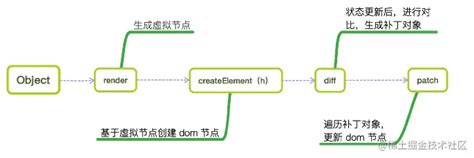 Vuejs 进阶技巧 组件挂载mount继承extend与组件渲染函数rendervue 组价挂载 掘金