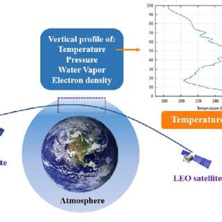 GNSS LEO Satellite Occultation Principal Download Scientific Diagram