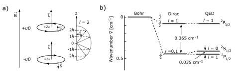 Spin Orbit Coupling Splitting [31 32] A In The Presence Of A Weak