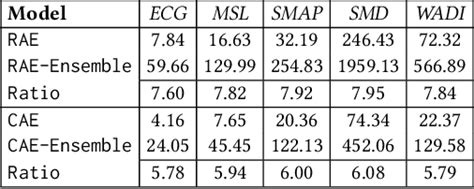 Table 7 From Unsupervised Time Series Outlier Detection With Diversity