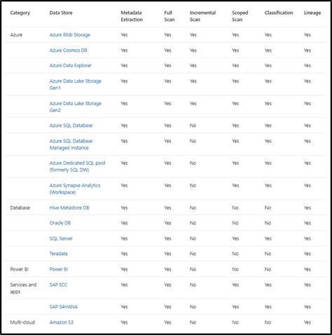 Azure Purview Salesforce Microsoft Qanda