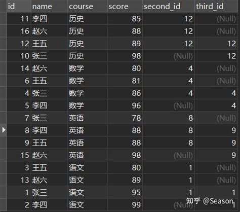 MySQL窗口函数 知乎