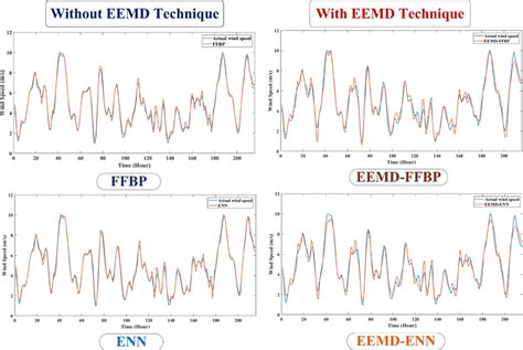 Comparison Of Forecasting Results Effectiveness Without Eemd Technique Download Scientific