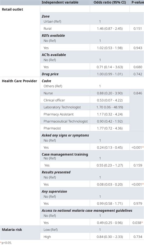Bivariate Analysis To Test For Factors Associated With Presumptive Download Scientific Diagram