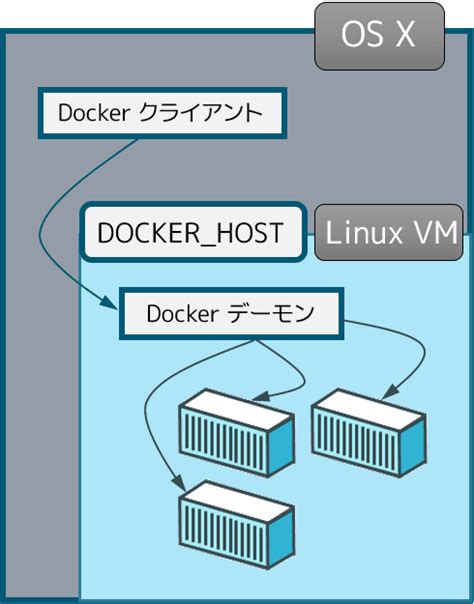 Docker Buildコマンドでなんとなく指定しているcontextを理解する