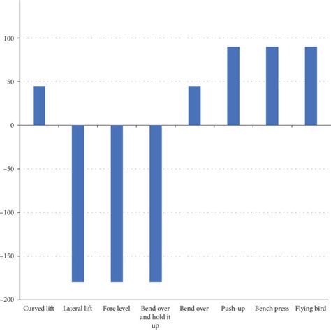 Limit Values Of X Axis Angles Detected By Each Movement Type Of Bar Download Scientific Diagram