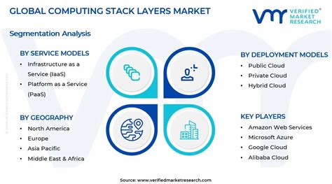 Cloud Computing Stack Layers Market Size Share And Forecast