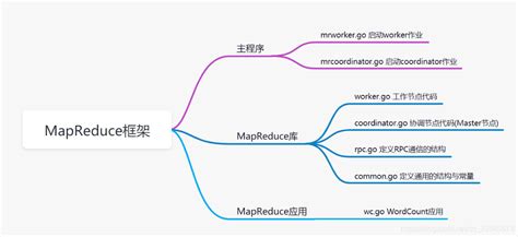 用go语言实现一个mapreduce框架golang Map Reduce Csdn博客