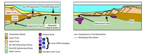 The Classical View Of Magma Poor Rifted Margin Magma Poor Or Download Scientific Diagram